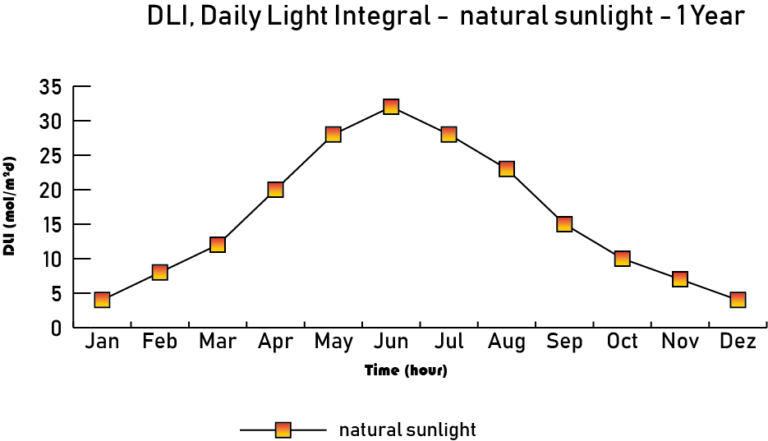 Daily Light Integral - DLI - [mol/m²d] - hortione.com