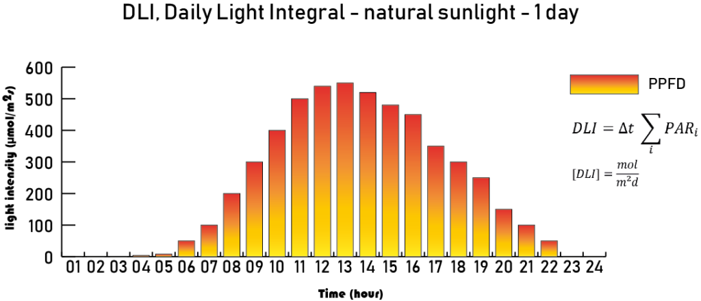 lux to PPFD Convertor - Online calculator - hortione.com