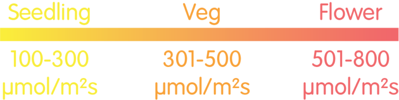Grow Room design - grow light calculator - hortione.com